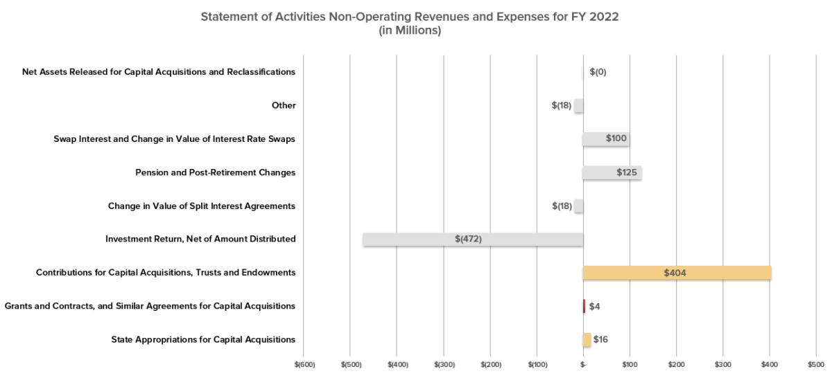 Statement of Activities | Cornell University Division of Financial Affairs